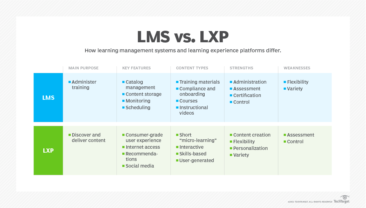 LXP vs LMS: Benefits, Features, Users, Content Compared to Help You Choose in 2023 - EducateMe
